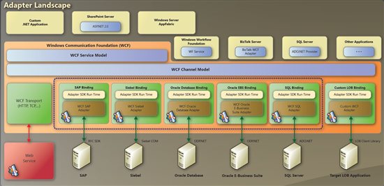 BizTalk Adapters - Tutorial