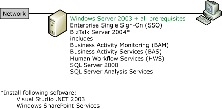 Configuring BizTalk Server - Tutorial