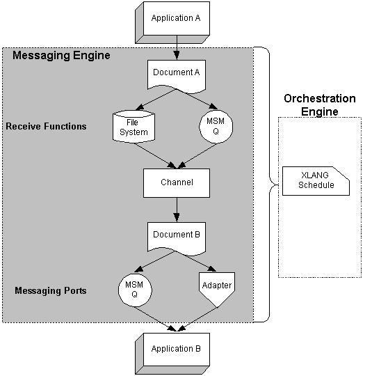 BizTalk Architecture - Tutorial