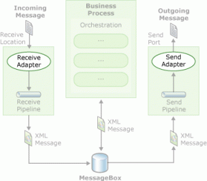 The Adapter Framework - Tutorial