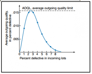 OC and AOQ Curve - Tutorial