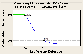 OC and AOQ Curve - Tutorial