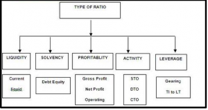 Classification and Calculation of Ratios - Tutorial