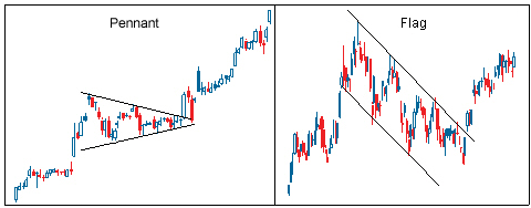 Chart Patterns - Tutorial